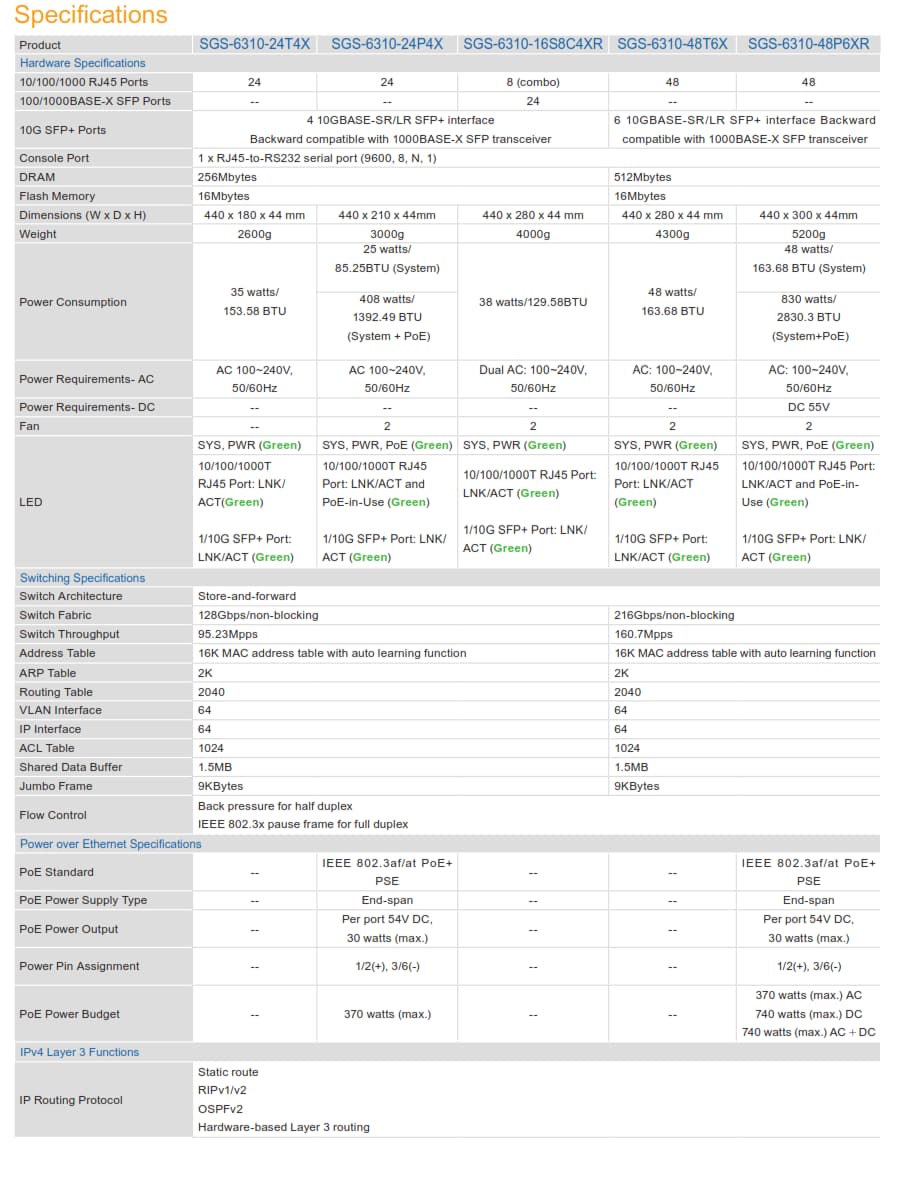 Planet SGS-6310 series Industrial Managed Switch